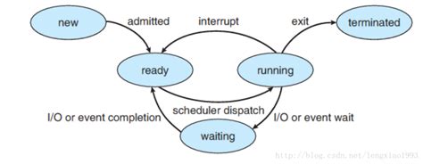 阻塞与非阻塞 同步与异步 lypbendlf 博客园