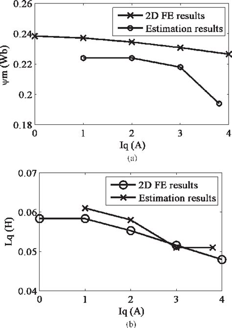 Figure 10 From Quantum Genetic Algorithm Based Parameter Estimation Of Pmsm Under Variable Speed