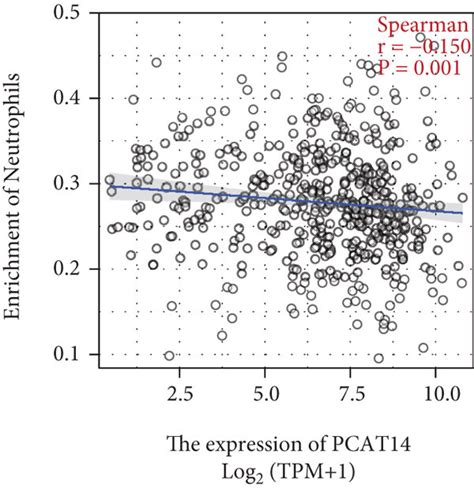 Correlation Analysis Of Pcat14 Expression Level With Pdc Adc Treg Download Scientific