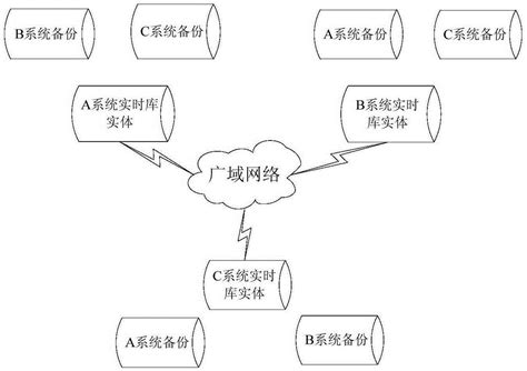 Redundancy Backup Method Suitable For Wide Area Distributed Real Time Database Eureka Patsnap