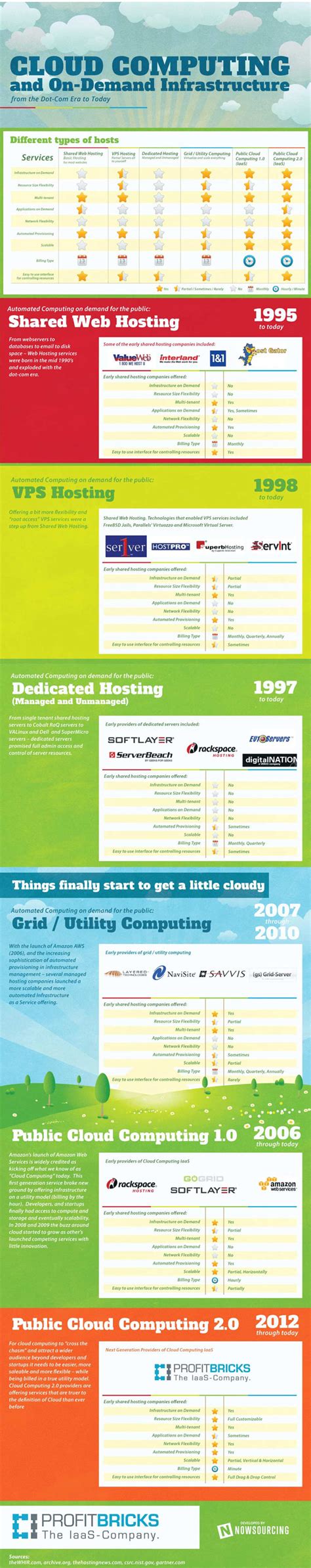 Cloud Computing And On Demand Infrastructure History The Cloud