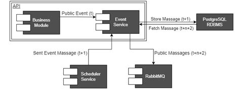 Architecture Of Event Driven Microservices