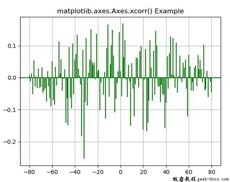 Matplotlib Axes Axes Xcorr X Y