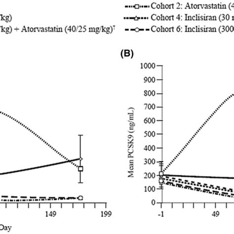 List Of Clinical Trials For Inclisiran That Are Completed Till Date