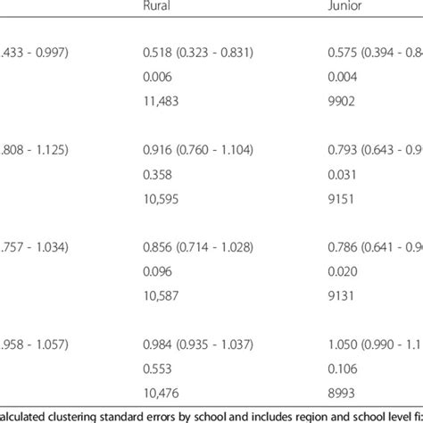 Effect On Sexual Behavior Comparing Intervention Versus Control