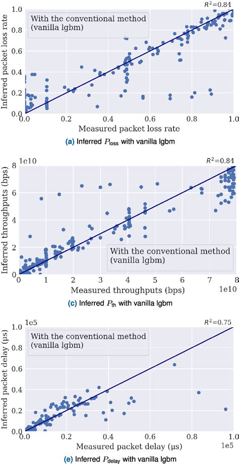 Figure 1 From Recursive Router Metrics Prediction Using Machine Learning Based Node Modeling For