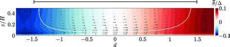 Contour Plot Of The Conditionally Averaged Temperature θ∆ For Ra 10