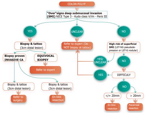 Decision Tree Algorithm For The Evaluation And Management Of Colorectal