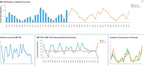 Sap Ibp Demand Sap Ibp Demand Implementation