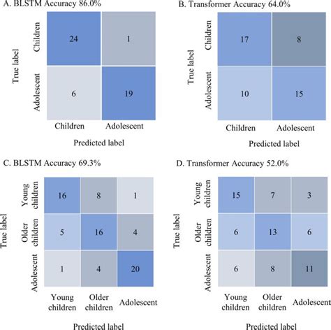 Application Of Bidirectional Long Short Term Memory Network For Prediction Of Cognitive Age