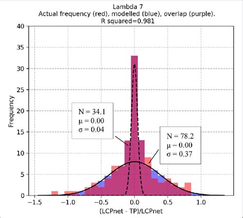 Frequency Plots Of Actual And Modelled Normalized Difference Download Scientific Diagram