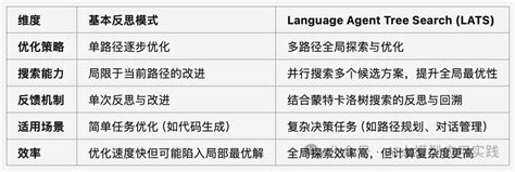 深度解析两种增强的ai Agent反思模式 53ai Ai知识库大模型知识库大模型训练智能体开发