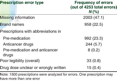 Types Of Prescription Errors And Their Frequency Download Table