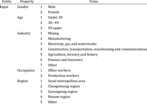 Division Type Of Input Entity And Its Properties Download Table