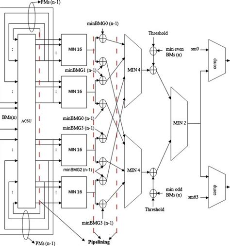 Proposed Pipelined Architecture For Rate 3 4 Convolution Code