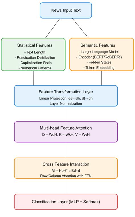 論文レビュー A Hybrid Attention Framework For Fake News Detection With Large Language Models