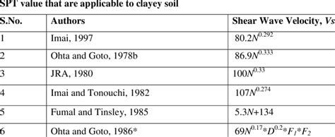22 Empirical Correlations For The Calculation Of Shear Wave Velocity Download Scientific