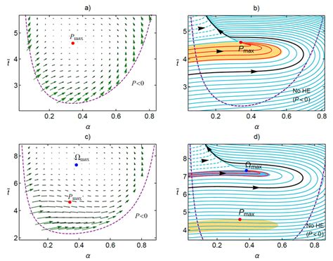 Left Column Quiver Plots Of The Velocity Vector Field Of The Dynamical