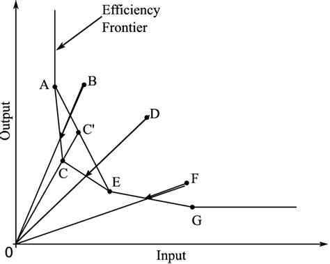 efficiency and super efficiency derived by the dea method source own