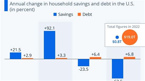 Household Debt Rises Savings Drop In Pandemic Reversal Infographic