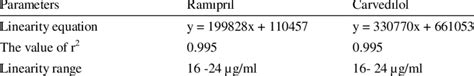 the data obtained for method validation parameters download