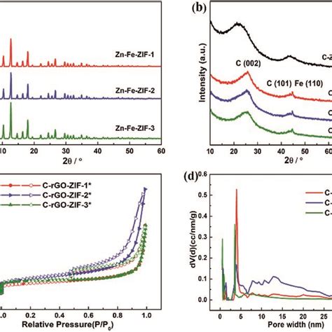 the xrd pattern of the a zn fe zif precursor with different sizes and