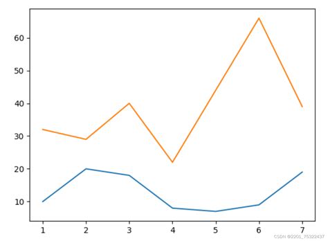 Python数据可视化用面向对象方法绘制柱形图和条形图 Csdn博客 Python数据可视化用面向对象方法绘制柱形图和条形图 Csdn博客