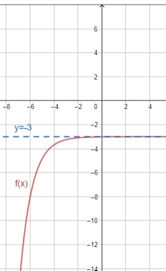 Graphing An Exponential Function Its Asymptote In The Form F X A E X B C Practice