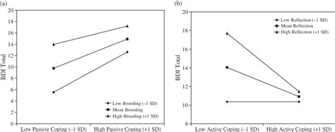 A Interaction Of Brooding And Passive Coping B Reflection Download Scientific Diagram
