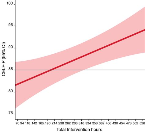 Factors Predictive Of CELF P Scores Download Scientific Diagram