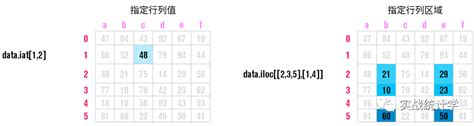 Python pandas模块 个常用操作可视化图解 知乎