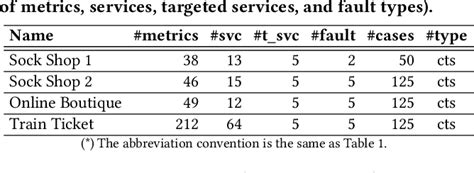 Table 2 From Root Cause Analysis For Microservices Based On Causal Inference How Far Are We