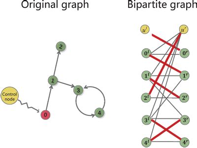 Bipartite Graph Corresponding To The Original Graph G A B A Perfect Download Scientific