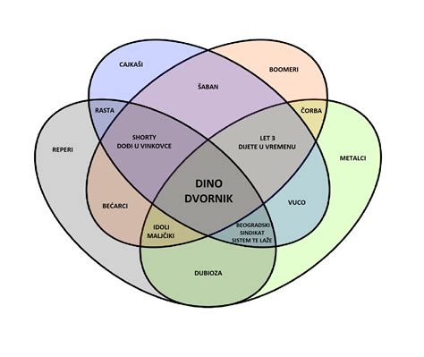 Glazbeni Vennov Dijagram R Croatia