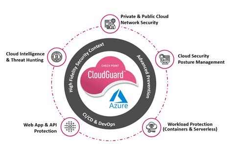 Azure Security Check Point Software