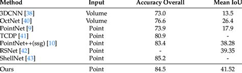 Comparison Of Segmentation Results On Scannet Dataset Download