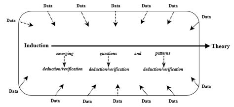 Process Of Induction Deduction And Verification In Grounded Theory