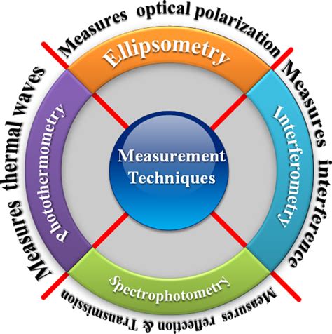 Measurement Techniques For The Ri And Birefringence Download Scientific Diagram