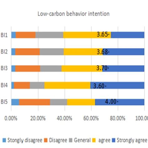 The Point Value Assigned To Each Item In The Questionnaire Download