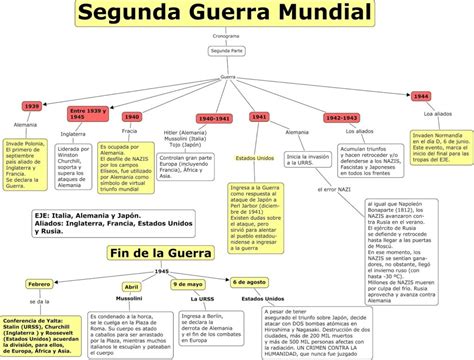 Segunda Guerra Mundial Esquema ¡fotos And Guía 2024