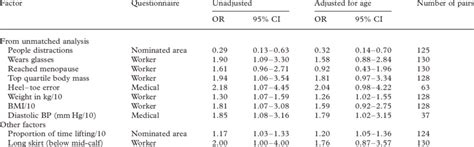 Matched Analysis By Conditional Logistic Regression Univariate Analysis Download Table