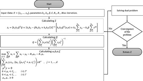 The Flowchart Of The Proposed Algorithm Download Scientific Diagram