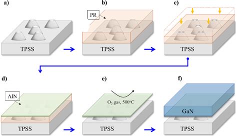 Schematic Of The Formation Of The Gan Template With An Air Tunnel Download Scientific Diagram