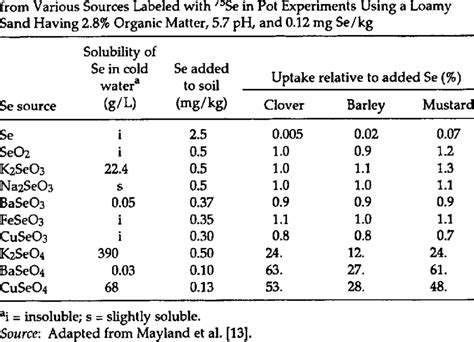 Selenium Solubility In Water And Relative Uptake Of Se By Plants Download Table