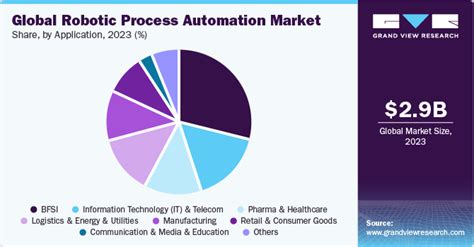 Robotic Process Automation Market Size Share Report 2030