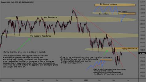 Support And Resistance Vs Supply And Demand For Globalprimeus2000 By