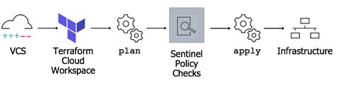 Building Sentinel Policies With A Tdd Workflow By Chris Smith Hashicorp Solutions