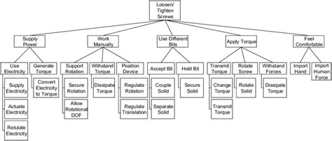 2 Power Screwdriver Function Decomposition Tree [2] Download