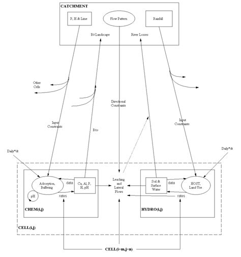 Schematic Representation Of The Hierarchical Structure Of The Model Download Scientific Diagram