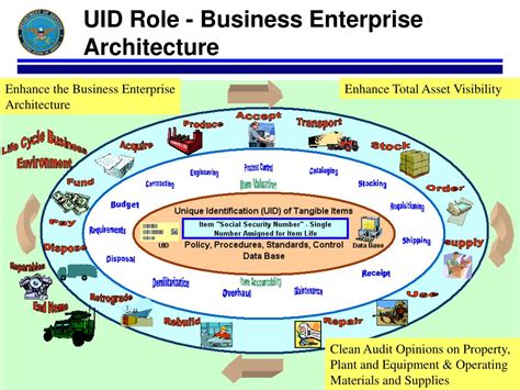 Ppt Unique Identification Uid Of Tangible Items Powerpoint Presentation Id 3421286
